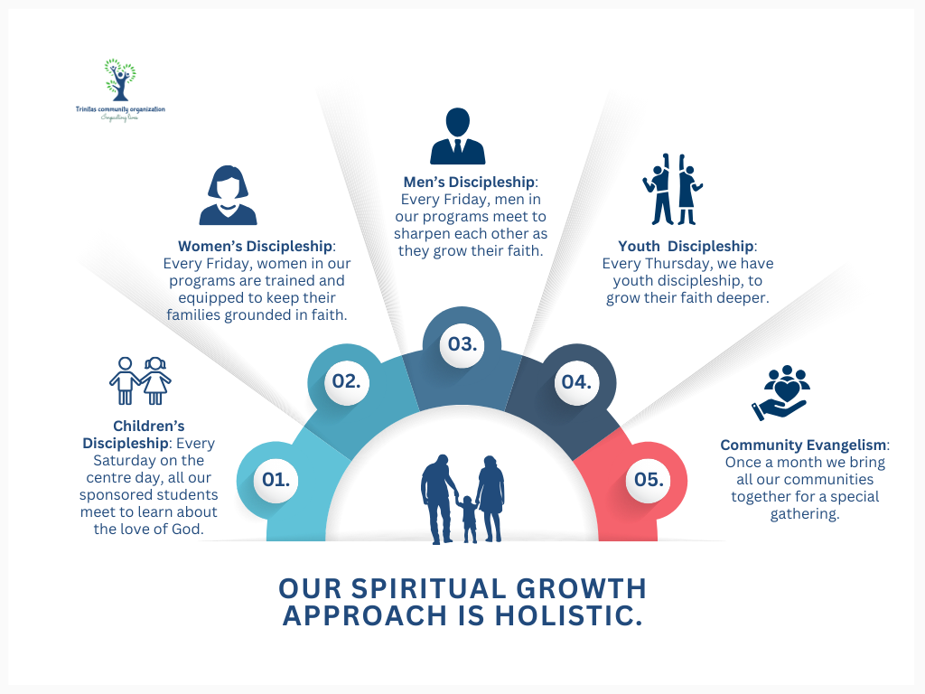 Spiritual Growth – Trinitas Community Organization